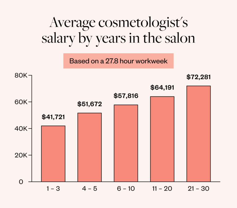 Is cosmetology school worth it for you? - Milady