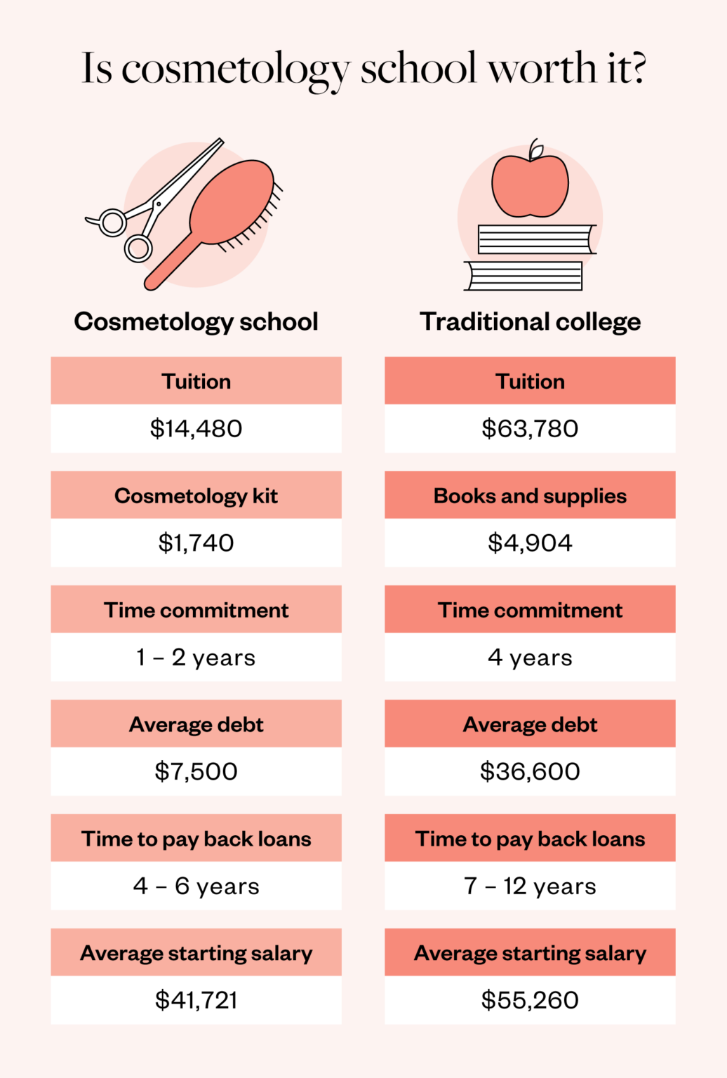 Is cosmetology school worth it for you? - Milady