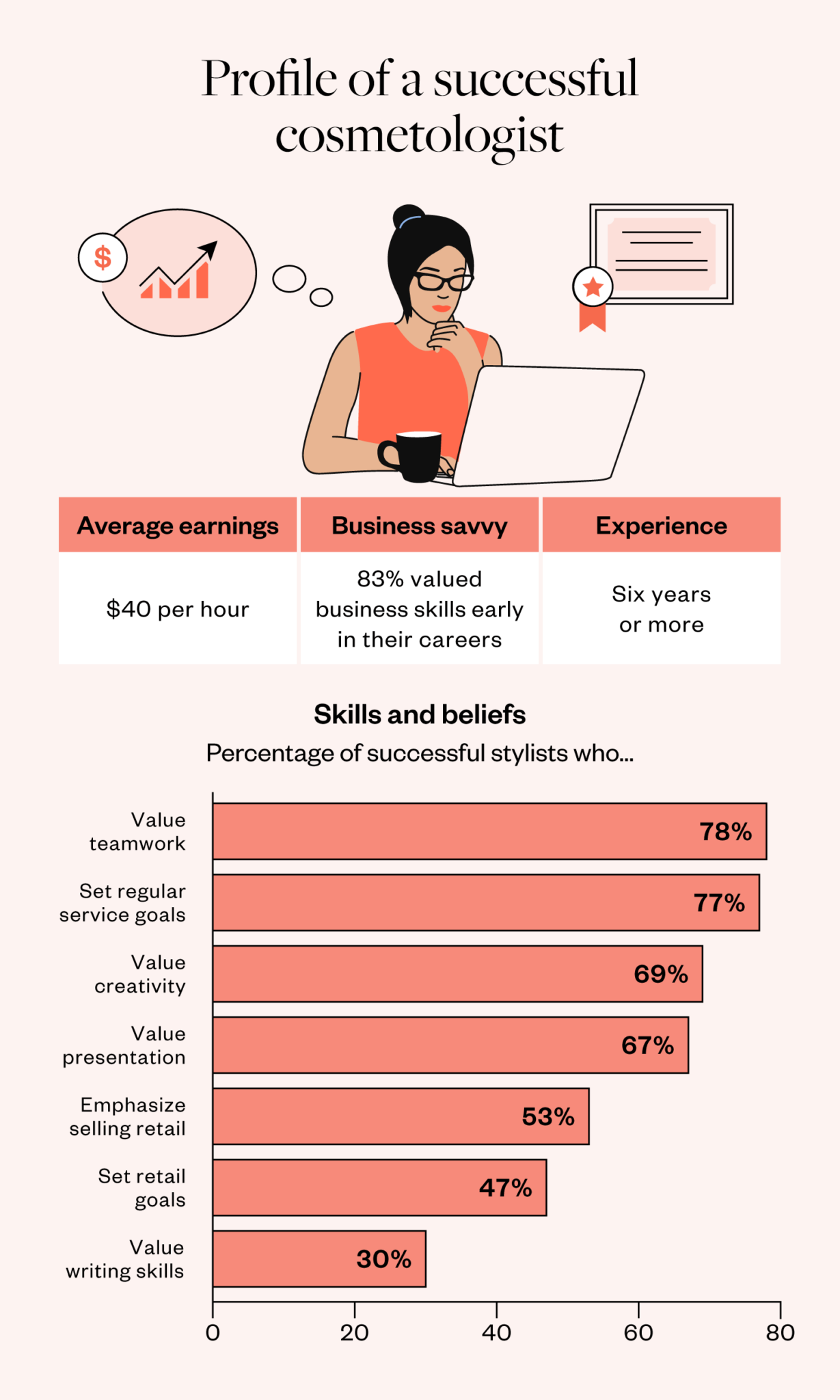 Is cosmetology school worth it for you? - Milady